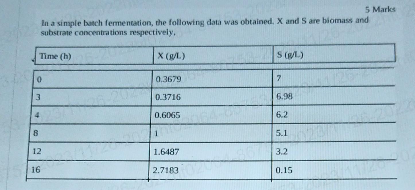 In a simple batch fermentation, the following data | Chegg.com