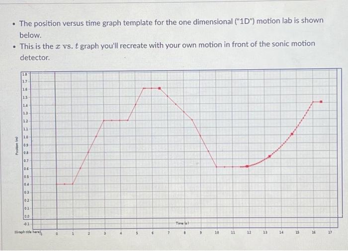 Solved - The position versus time graph template for the one | Chegg.com