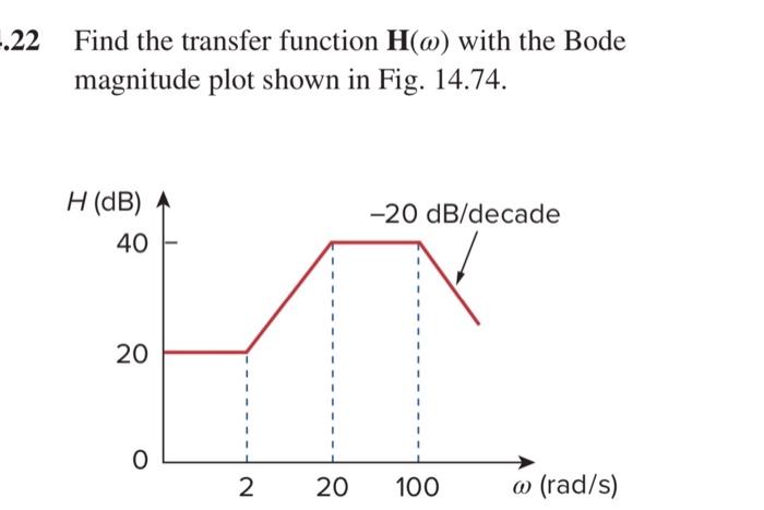 Solved Find the transfer function H(ω) with the Bode | Chegg.com