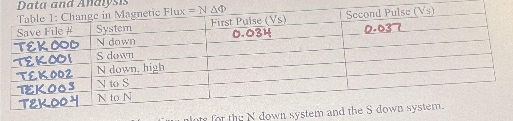 Solved Table 1: Change in Magnetic Flux =NΔΦ\table[[Table 1: | Chegg.com