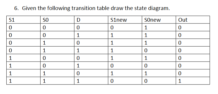 Solved Given The Following Transition Table Draw The State