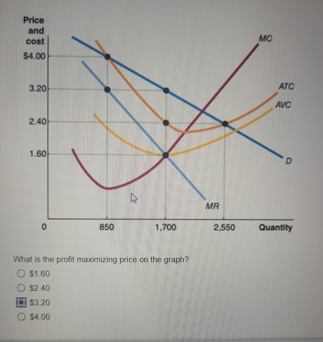 What is the profit maximizing price on the | Chegg.com