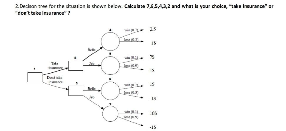 Solved 2.Decison tree for the situation is shown below. | Chegg.com