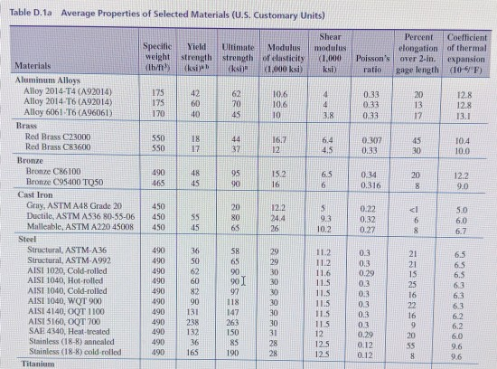Solved Question 5 (10 marks): A AISI 1040 Hot-rolled steel | Chegg.com