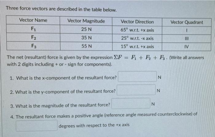 Solved Three force vectors are described in the table below. | Chegg.com