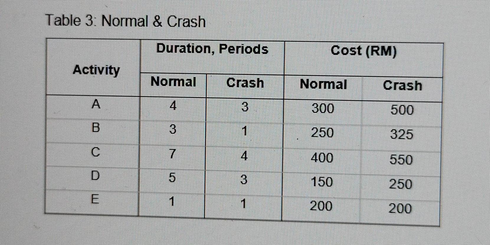 Solved Table 3. Normal & Crash Duration, Periods Cost (RM) | Chegg.com
