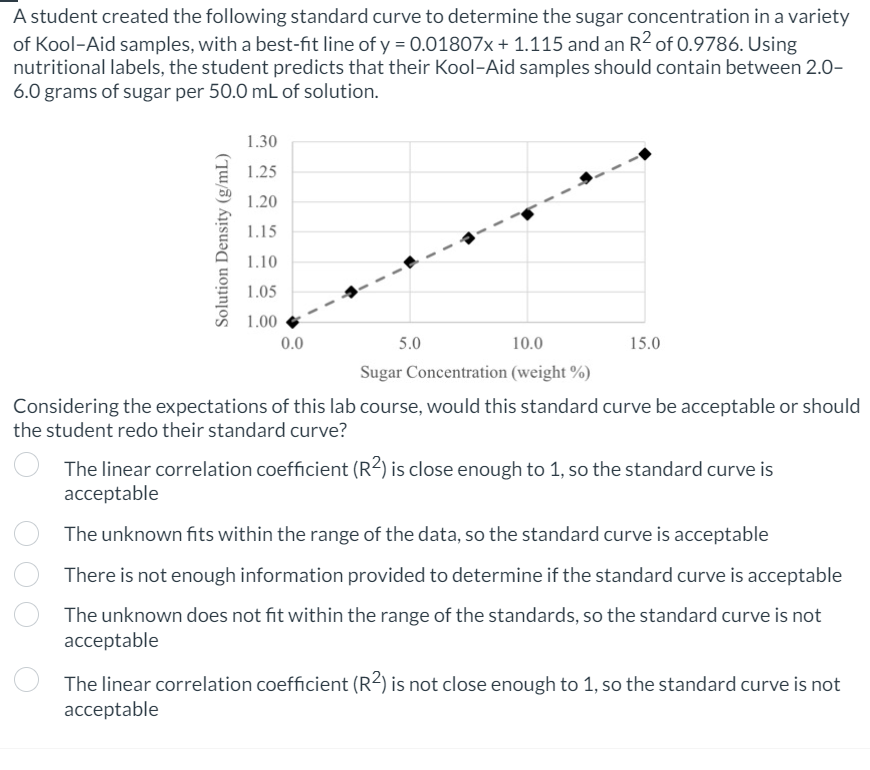 Solved A student created the following standard curve to | Chegg.com