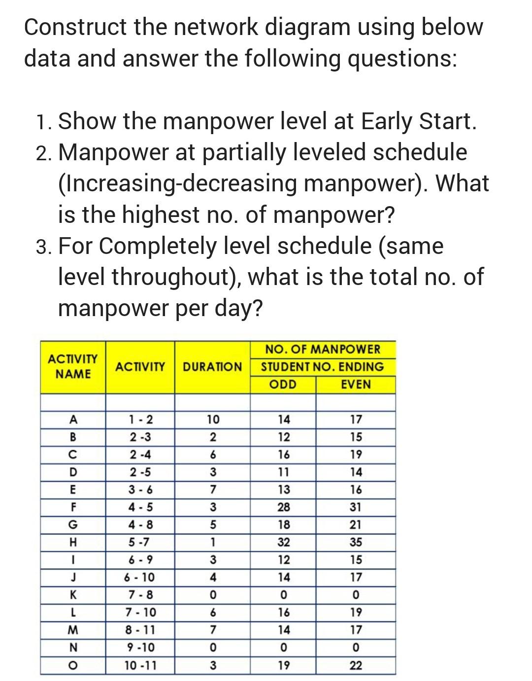 Solved Construct the network diagram using below data and | Chegg.com