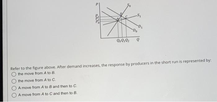 Solved Refer to the figure above. After demand increases, | Chegg.com