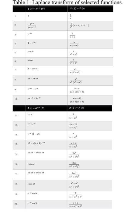 Table 1: Laplace transform of selected | Chegg.com