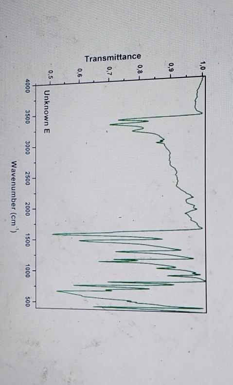 Solved \r\nUNKNOWNS SPECTRA\r\n\r\n\r\n\r\n\r\n\r\n\r\nNames | Chegg.com