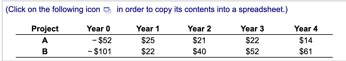 Solved You Are Choosing Between Two Projects The Cash Flows