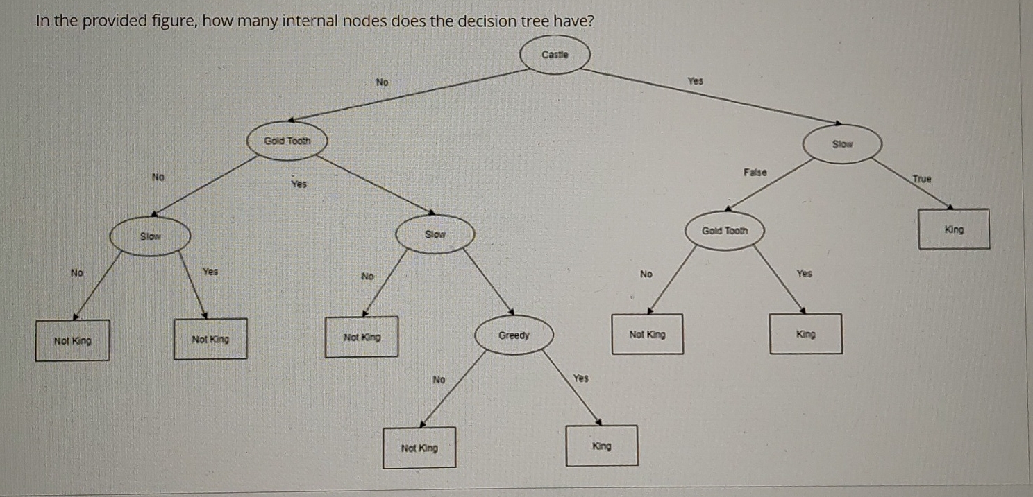 Solved In the provided figure, how many internal nodes does | Chegg.com