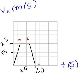 Solved (a) calculate from the graph the total distance | Chegg.com