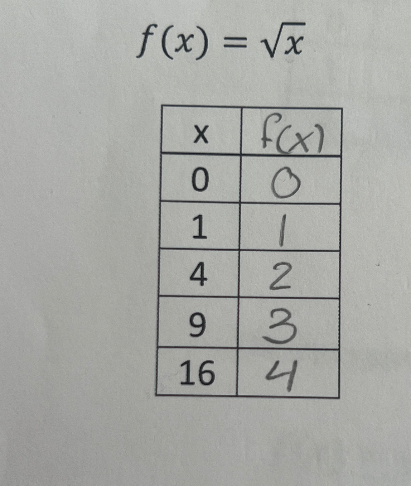 Solved What is the domainf(x)=x2\table[[x,f(x) | Chegg.com
