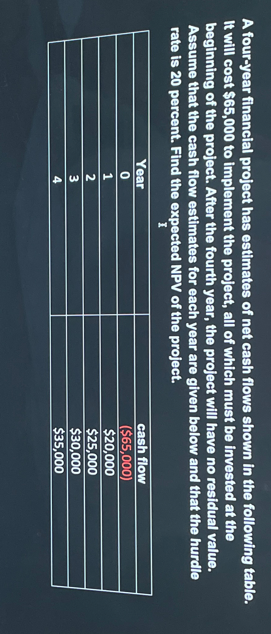 Solved A four-year financial project has estimates of net | Chegg.com
