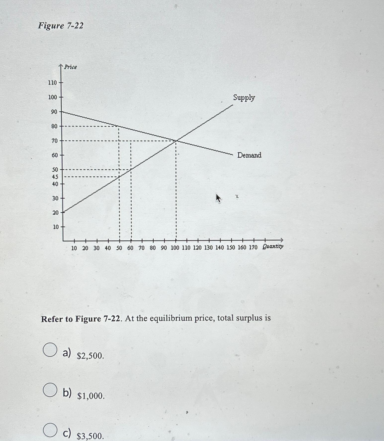 Solved Figure 7-22Refer to Figure 7-22. ﻿At the equilibrium | Chegg.com