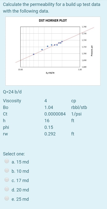 Calculate the slope, m for the given build-up test | Chegg.com