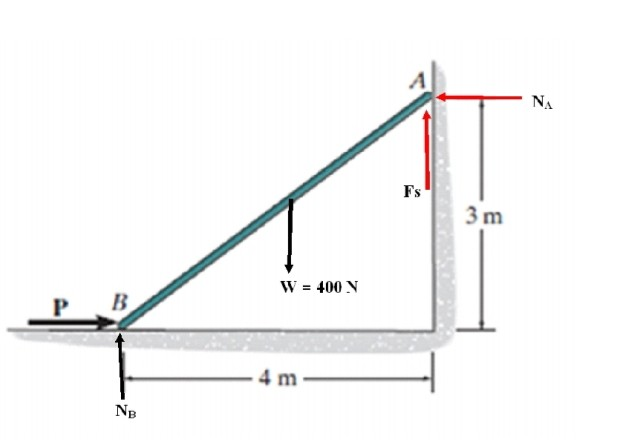 Solved Determine The Minimum Force P To Prevent The Rod Ab