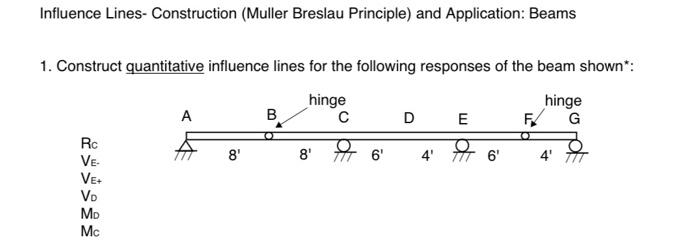 Solved Influence Lines- Construction (Muller Breslau | Chegg.com