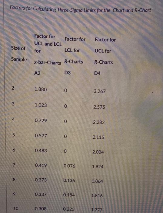 Solved Factors for Calculating Three-Sigma Limits for the | Chegg.com