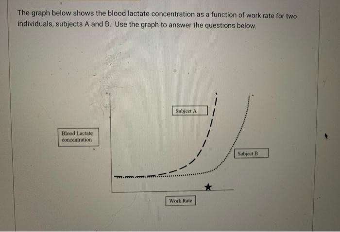 Solved The graph below shows the blood lactate concentration | Chegg.com