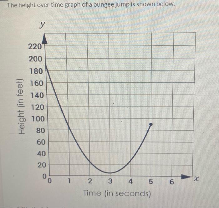 Solved The height over time graph of a bungee jump is shown | Chegg.com