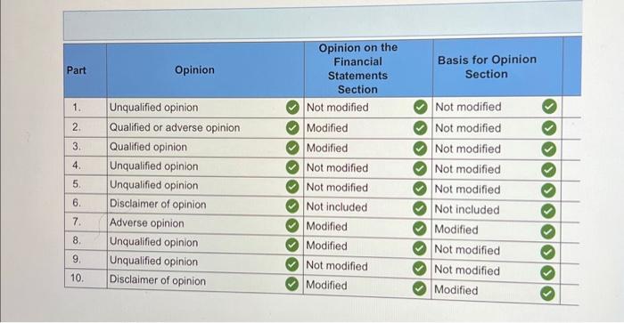 Solved For each of the following situations, indicate the | Chegg.com
