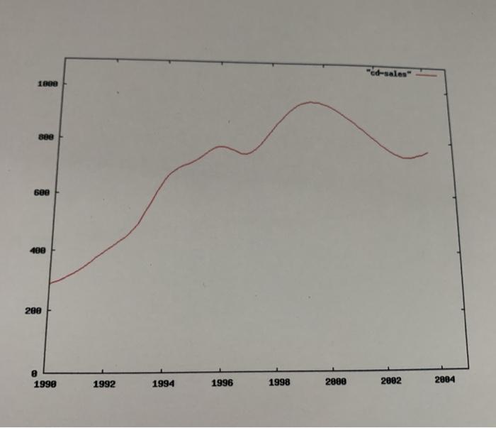 9. (14 pts. Use the graph for US compact disc sales | Chegg.com
