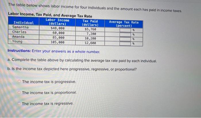 Solved The table below shows labor income for four | Chegg.com