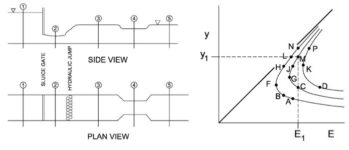 Solved Flow in a rectangular flume (α=1) passes under a | Chegg.com