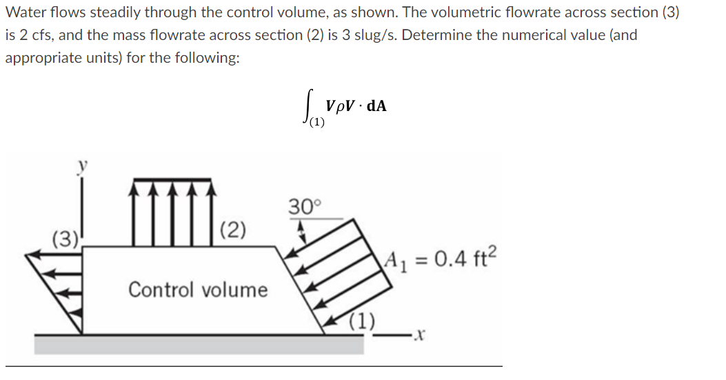 Solved Water flows steadily through the control volume, as | Chegg.com
