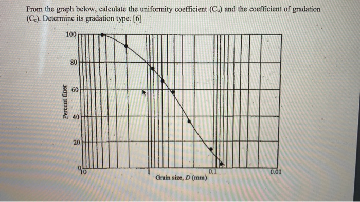 Solved From the graph below, calculate the uniformity | Chegg.com