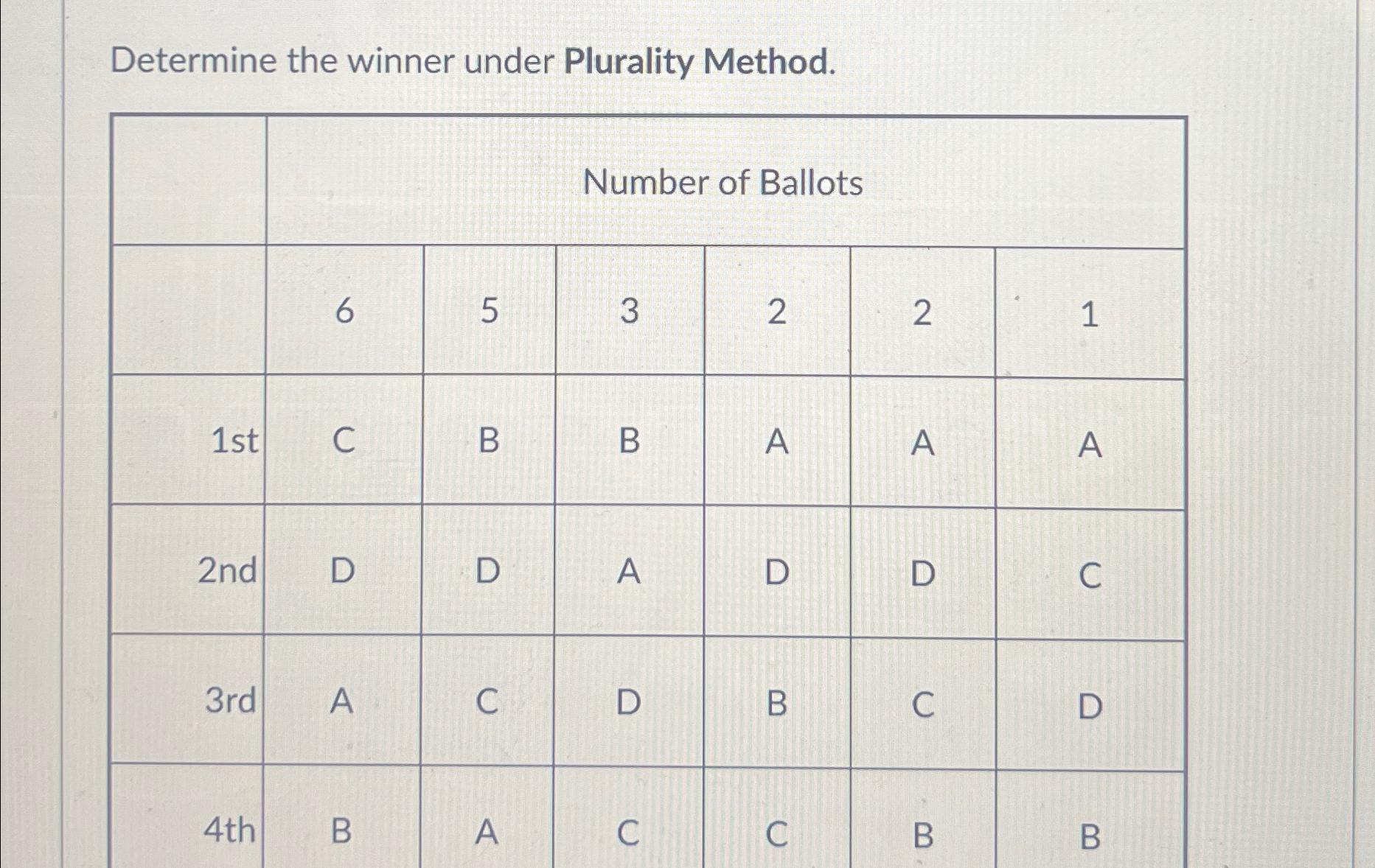 Solved Determine the winner under Plurality | Chegg.com