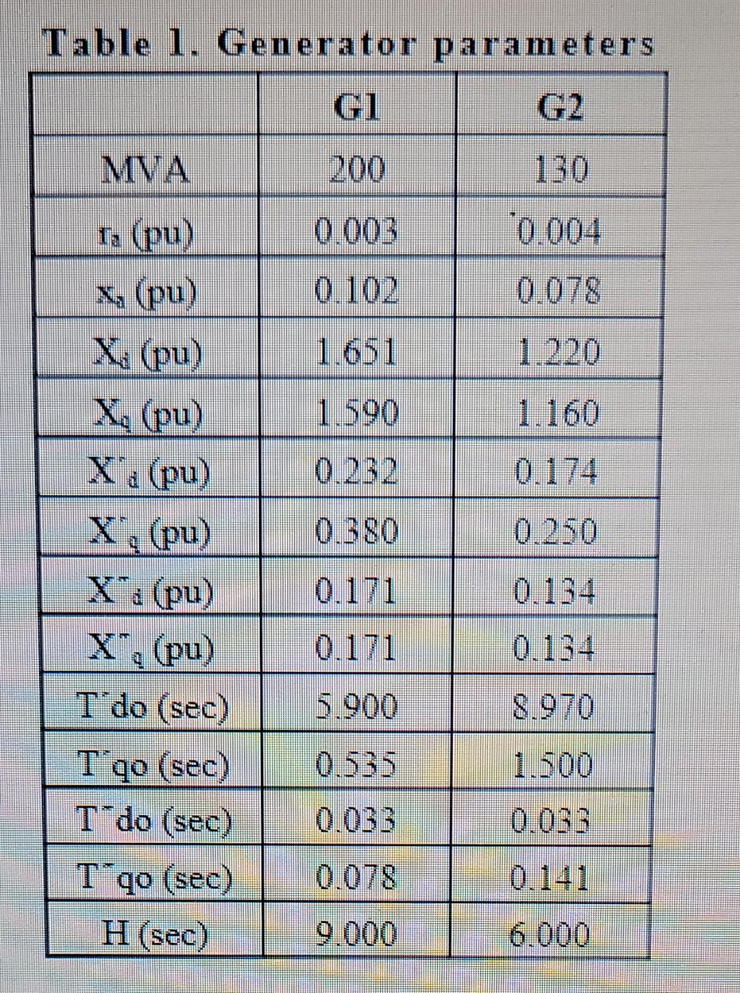 Solved Figure 1 shows the IEEE 9-Bus power system model. | Chegg.com