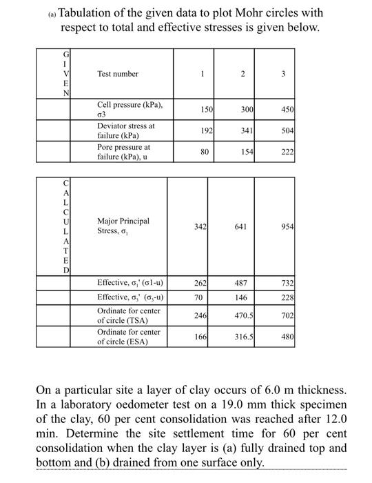 Solved (a) Tabulation of the given data to plot Mohr circles | Chegg.com