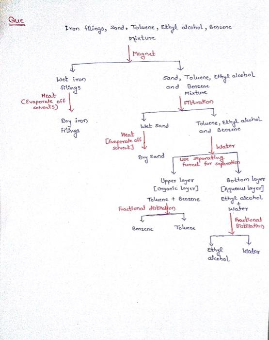 Solved Describe the steps for the separation scheme and | Chegg.com