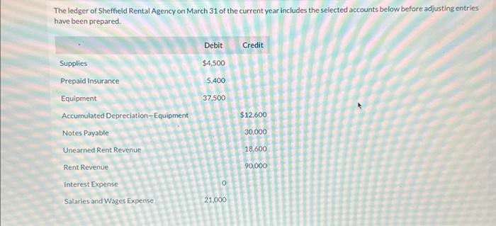 Solved The ledger of Sheffield Rental Agency on March 31 of | Chegg.com