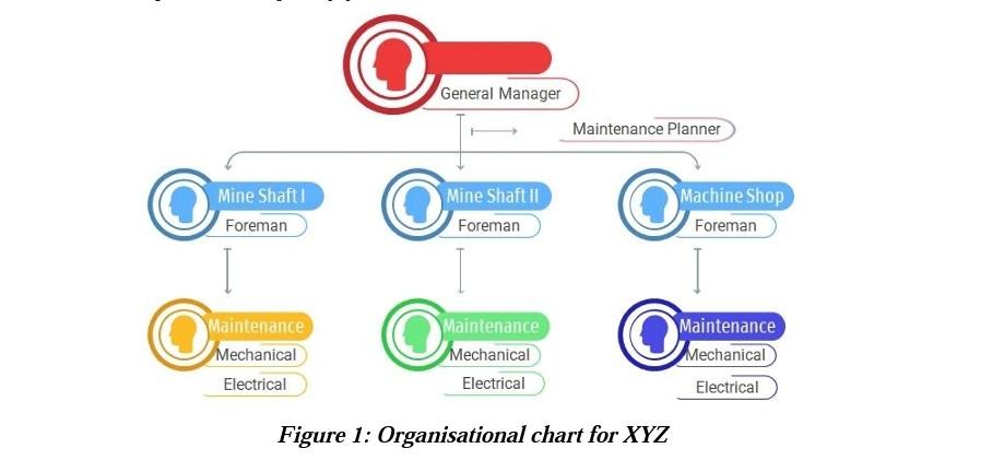 Solved Figure 1 indicates the organogram for Company XYZ. | Chegg.com