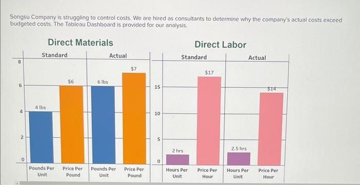 Solved Songsu Company is struggling to control costs. We are | Chegg.com