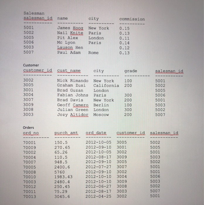 Solved Salesman salesman id name city commission - -- - - - | Chegg.com