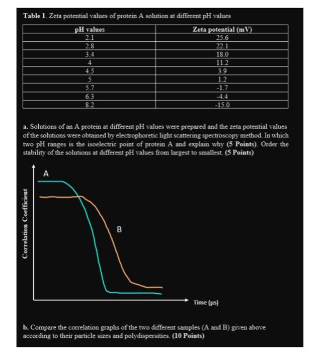 Solved Table 1. Zeta potential values of protein A solution | Chegg.com