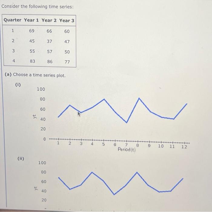 Solved Consider the following time series: (a) Choose a time | Chegg.com