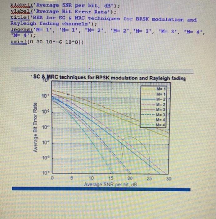 Q2) Using MATLAB, plot on the same graph the bit | Chegg.com