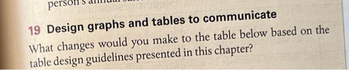 person 19 Design graphs and tables to communicate | Chegg.com