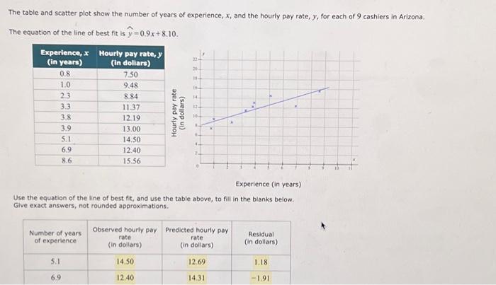 Solved The table and scatter plot show the number of years | Chegg.com