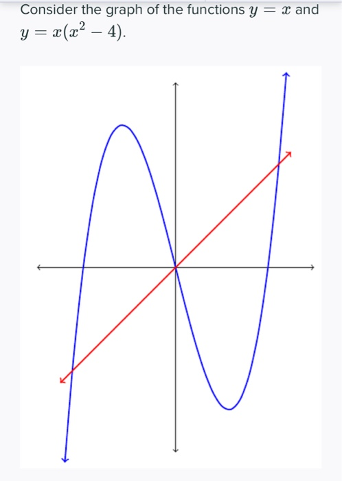 Solved Consider the graph of the functions y = x and y = | Chegg.com