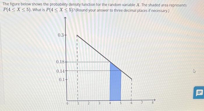 Solved The figure below shows the probability density | Chegg.com