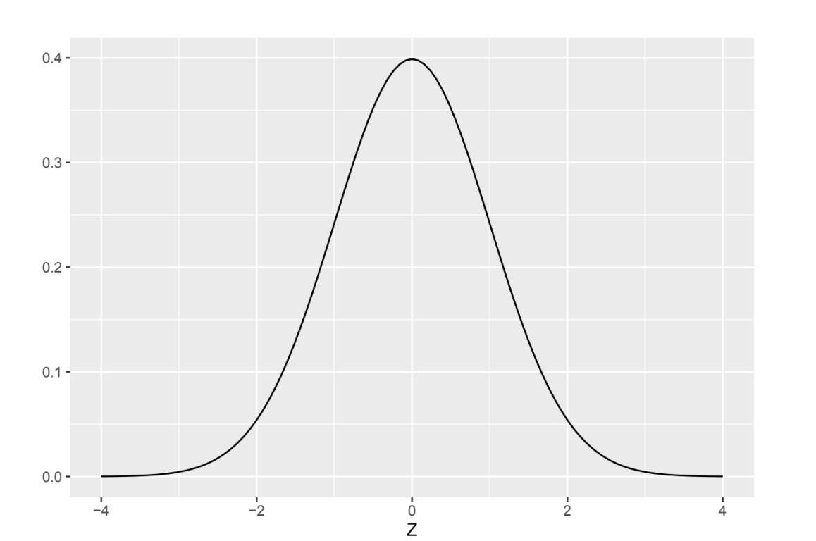 Solved The image below shows the standard normal | Chegg.com