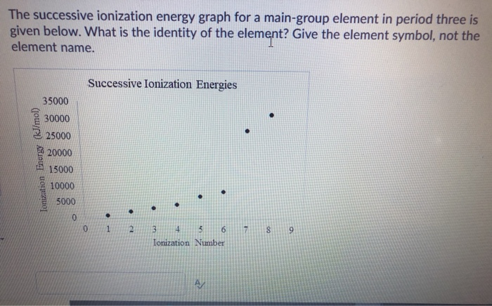 Solved The successive ionization energy graph for a | Chegg.com